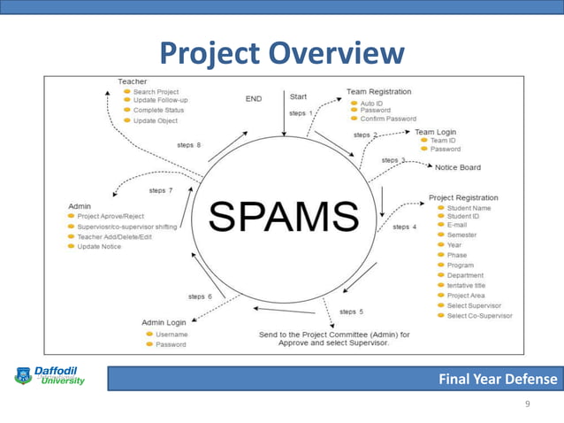 STUDENT PROJECT ALLOCATION AND MANAGEMENT SYSTEM | PPT