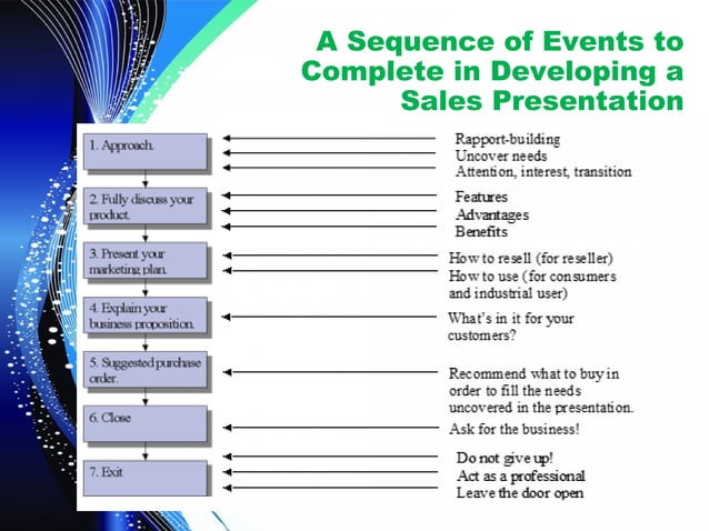 Pre approach / Pre planning in Selling Process | PPT