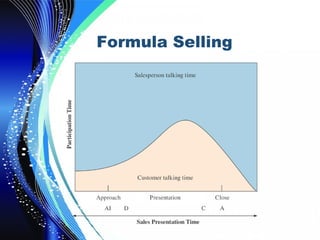 Pre approach / Pre planning in Selling Process | PPT