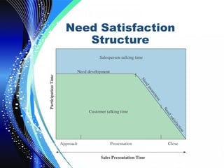 Pre approach / Pre planning in Selling Process | PPT