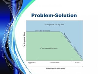 Pre approach / Pre planning in Selling Process | PPT
