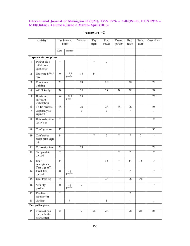 Pre assessment model for erp implementation | PDF