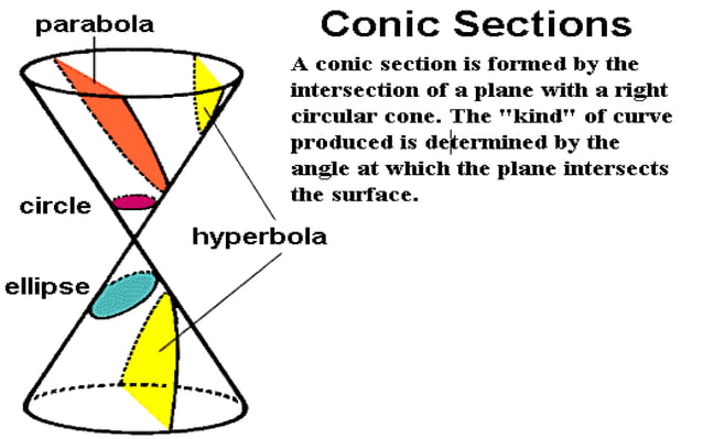Pre-Calculus 11 - Lesson no. 1: Conic Sections | PPT