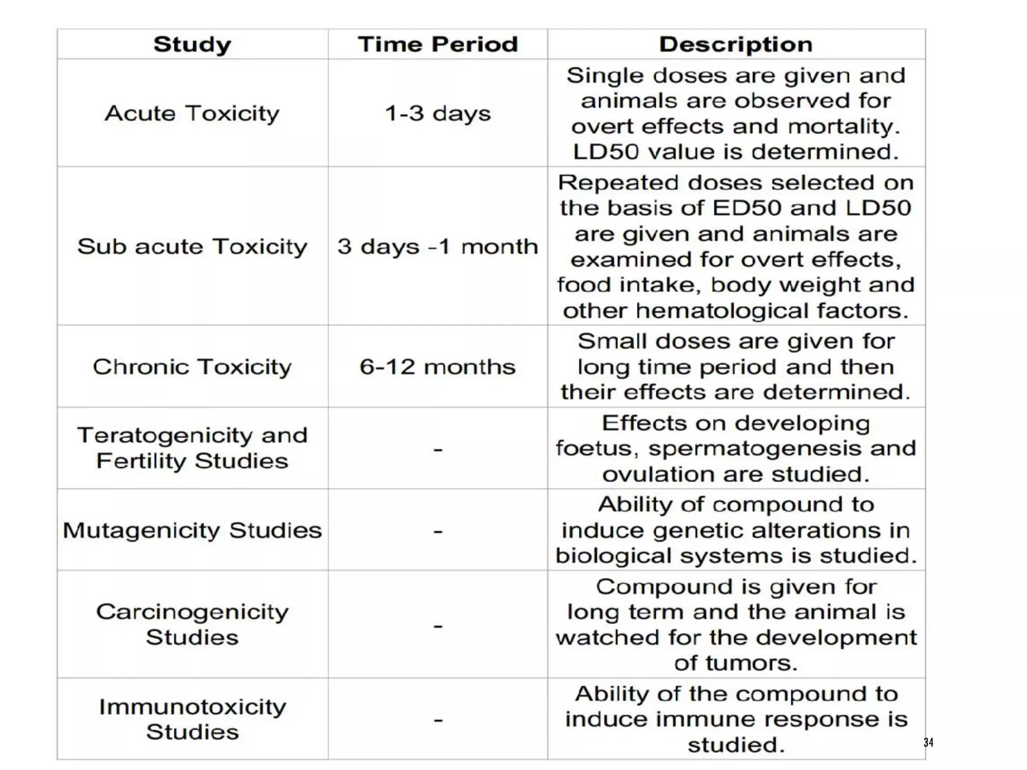 Pre clinical studies | PDF