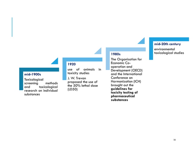 Pre clinical studies | PDF
