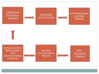 Pre-colonial to contempo Phil. Literary History.pptx