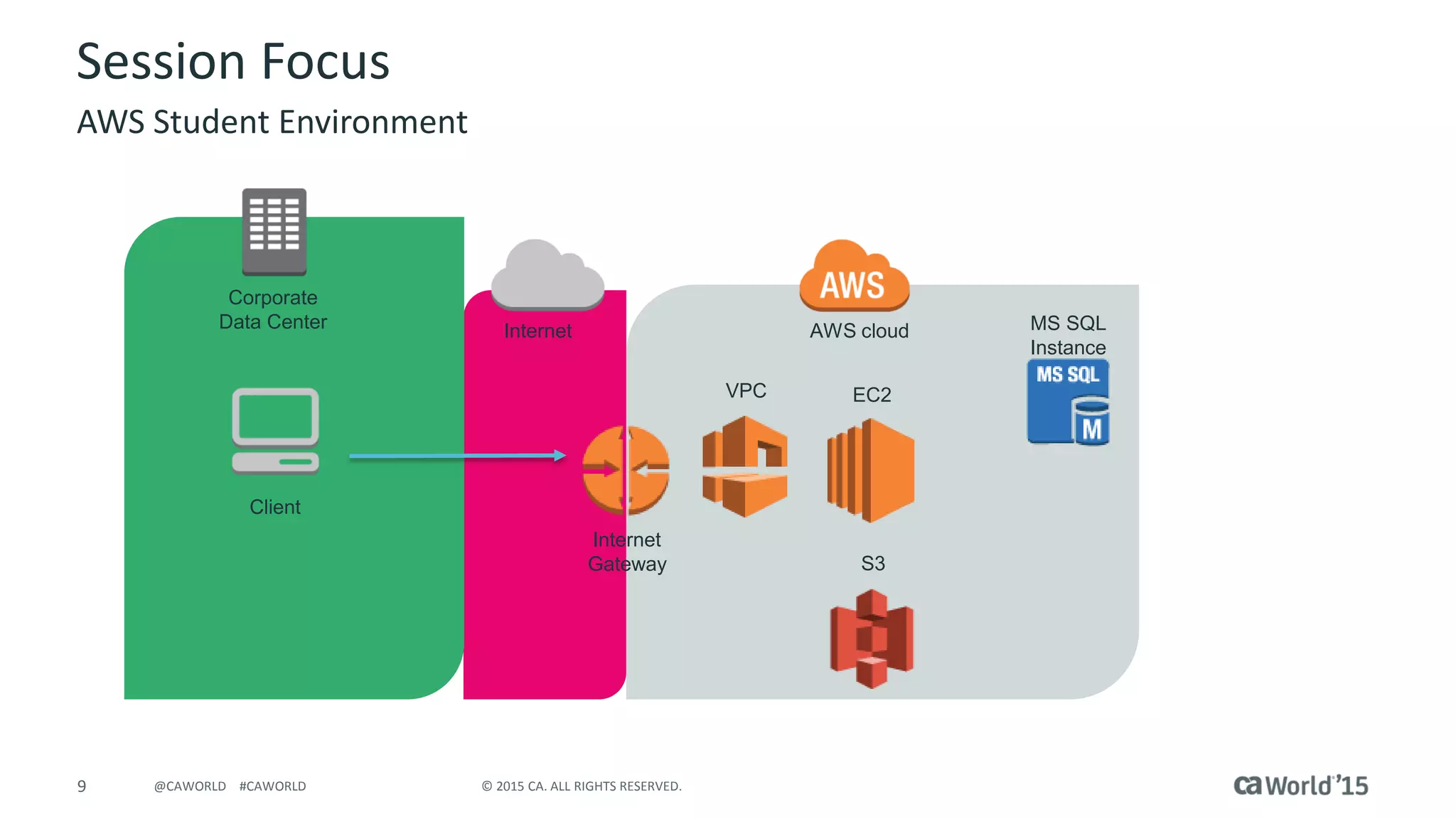 Pre-Con Education: Building Advanced ITSM Workflows in CA Service ...