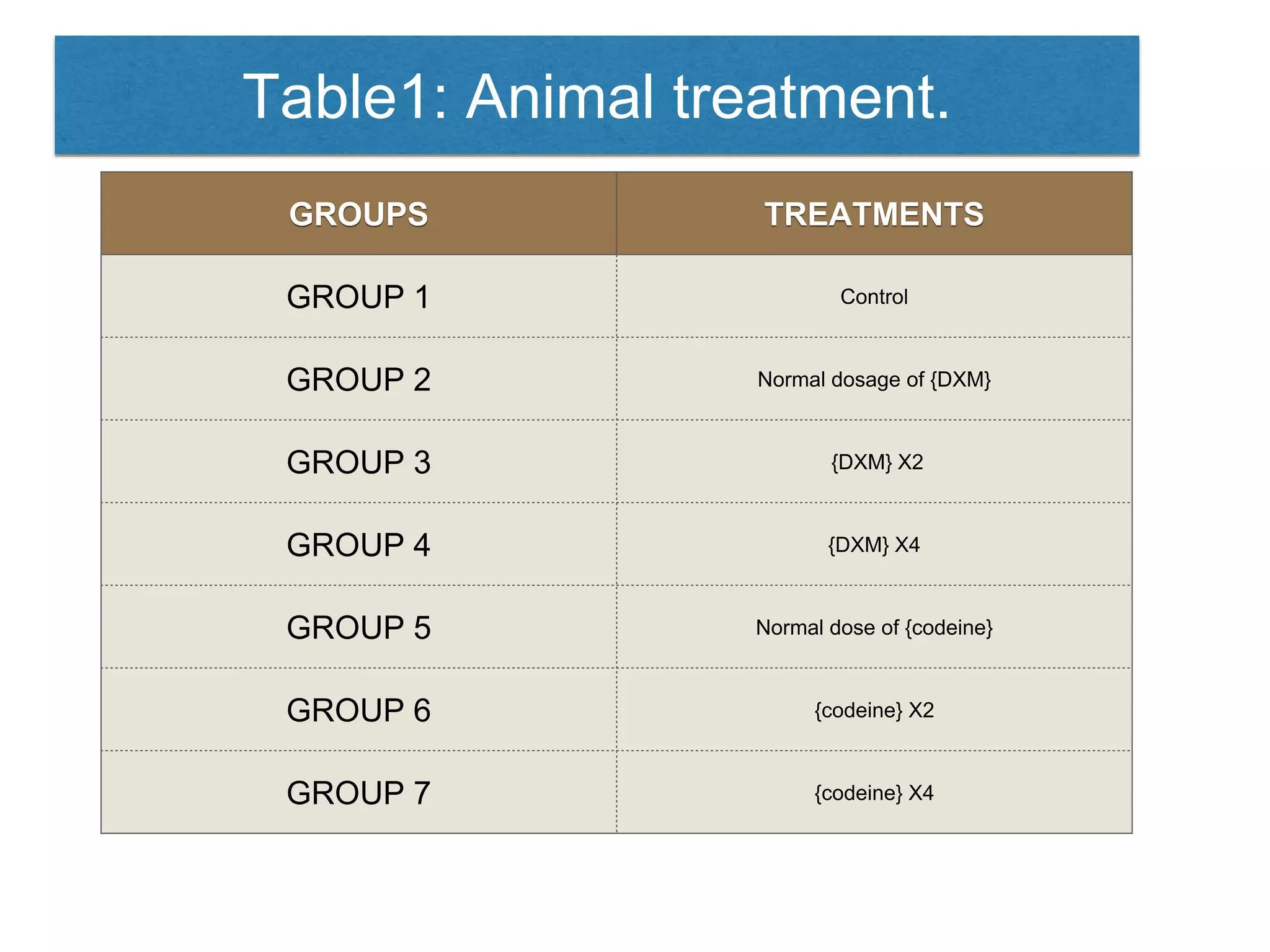 Project proposal on biochemical effects of cough syrup abuse | PPTX