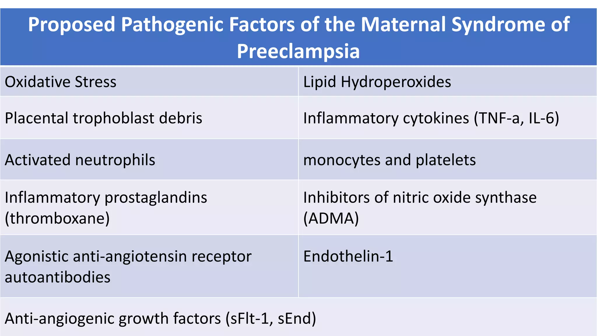 pathogenesis of Pre eclampsia | PPTX