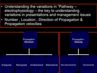 Pre-excitation Syndromes.ppt