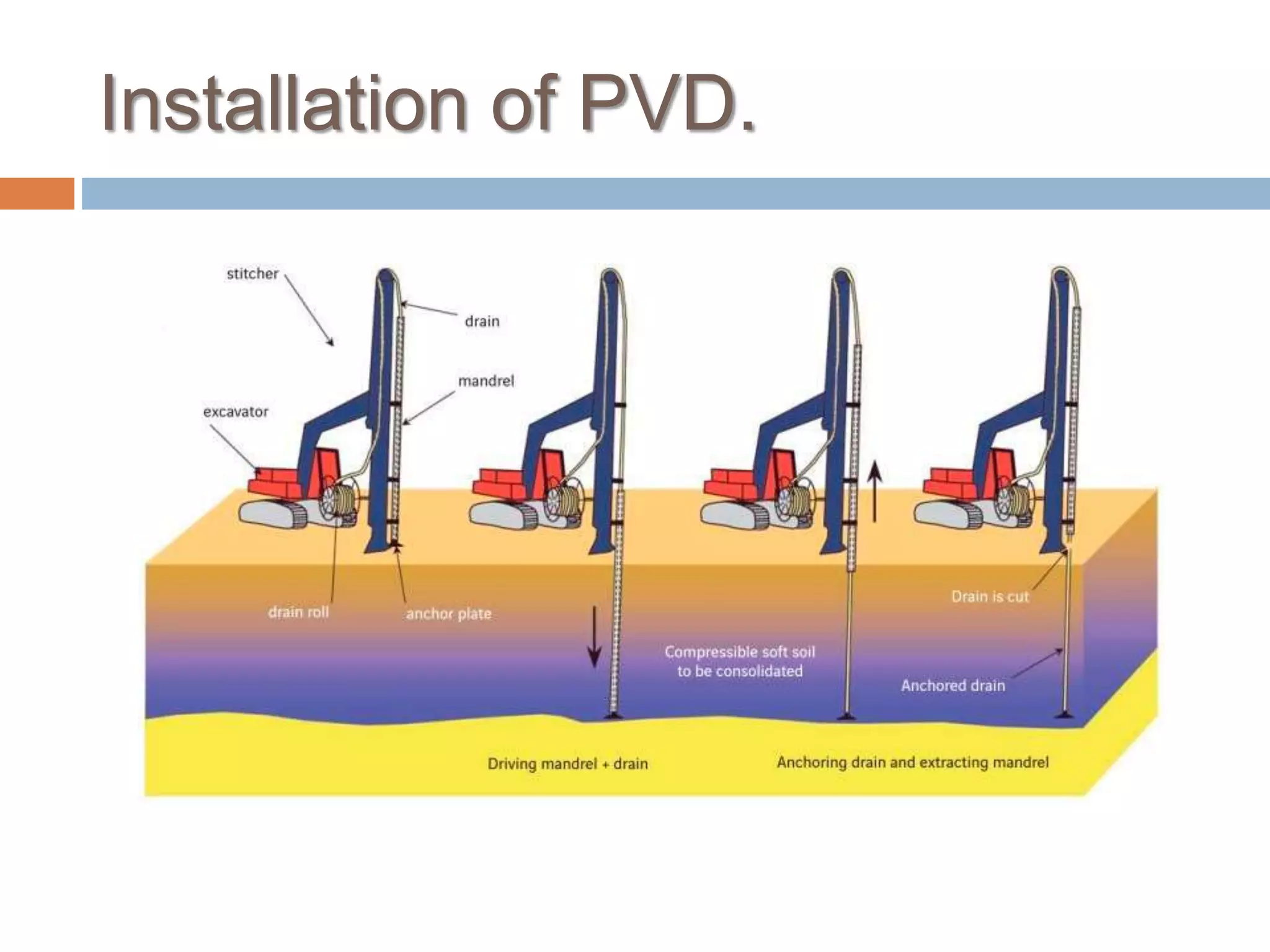 Pre fabricated vertical drain and stone columns | PPTX