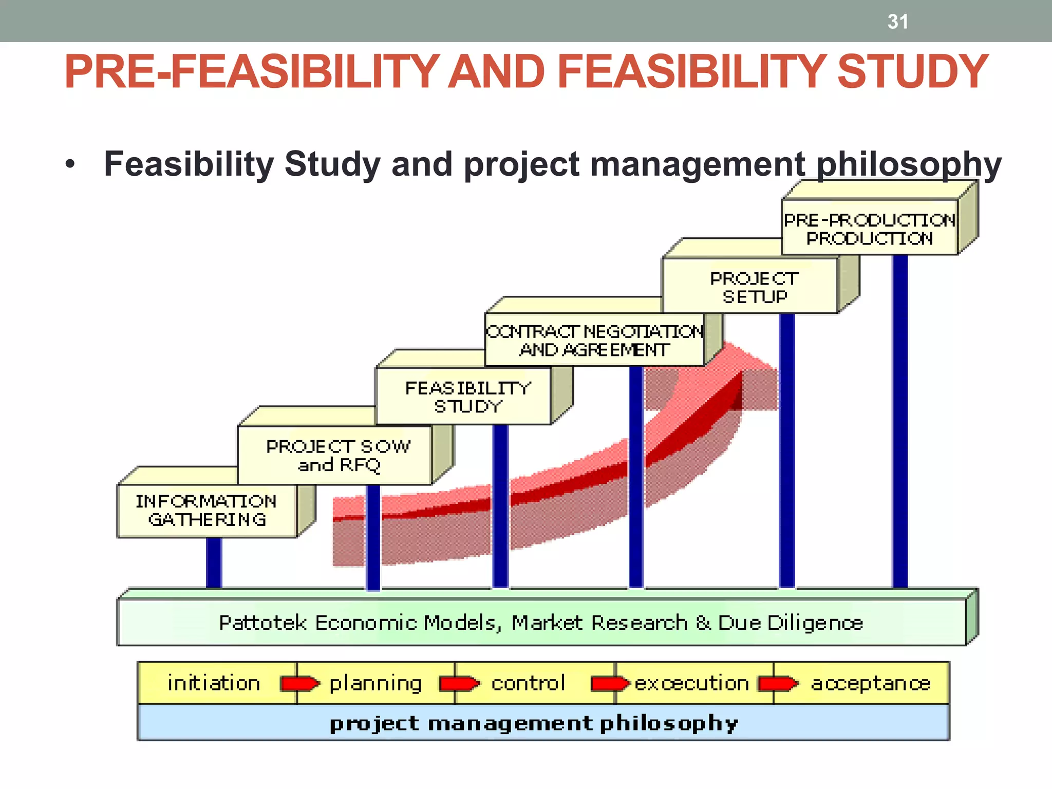 Pre feasibility ,feasibility study and civil engineering ethics | PPTX