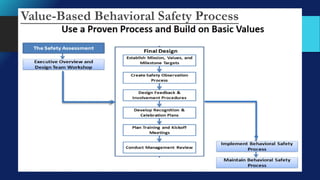 Value Based Safety in the workplace .pptx