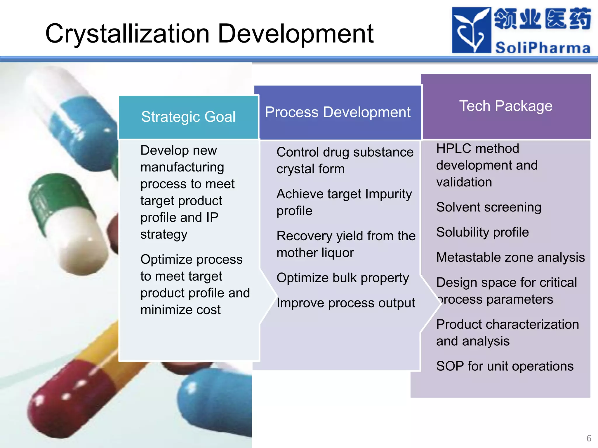 Preformulation Formulation Solid Drug Research Ppt