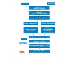 Pre-formulation Studies.Know the various pharmaceutical dosage forms ...
