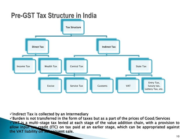 Pre- GST Era in India
