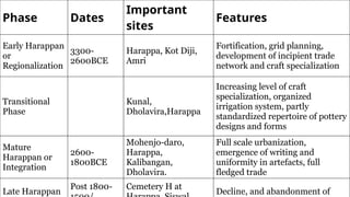 Early Harappan Cultures of Indus Valley. | PPTX
