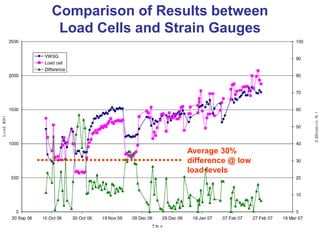 Pre-load results.ppt
