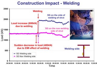 Pre-load results.ppt