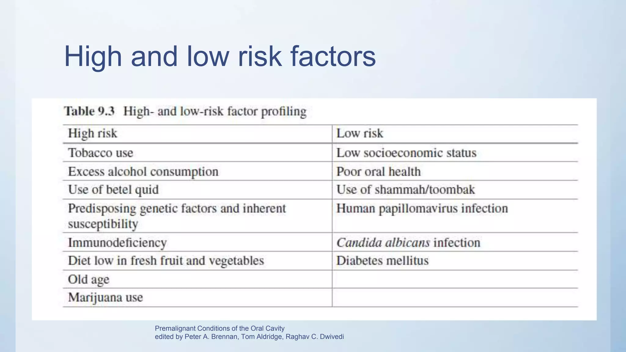 Pre-malignant Lesions of Oral mucosa.pptx