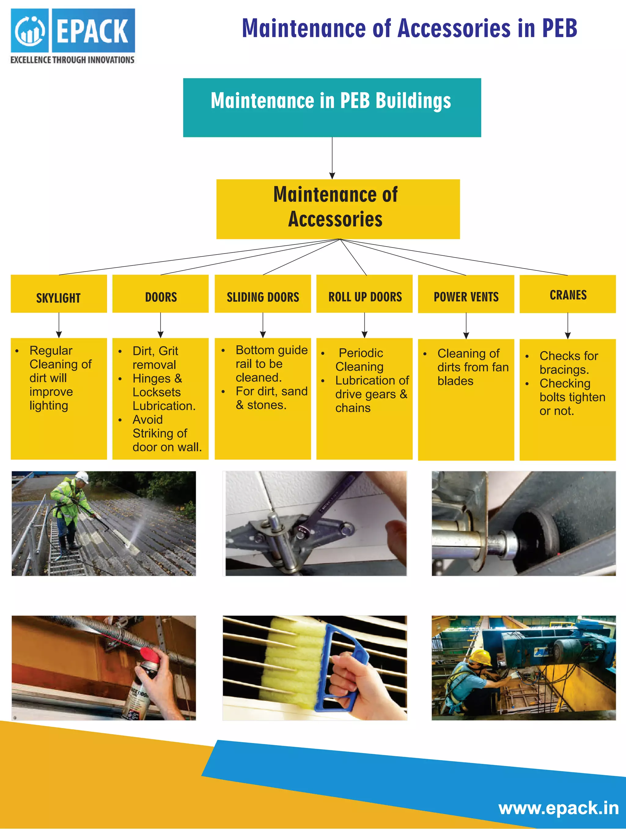 Pre monsoon-checklist-for-pre-engineered-buildings- EPACK PEB | PDF