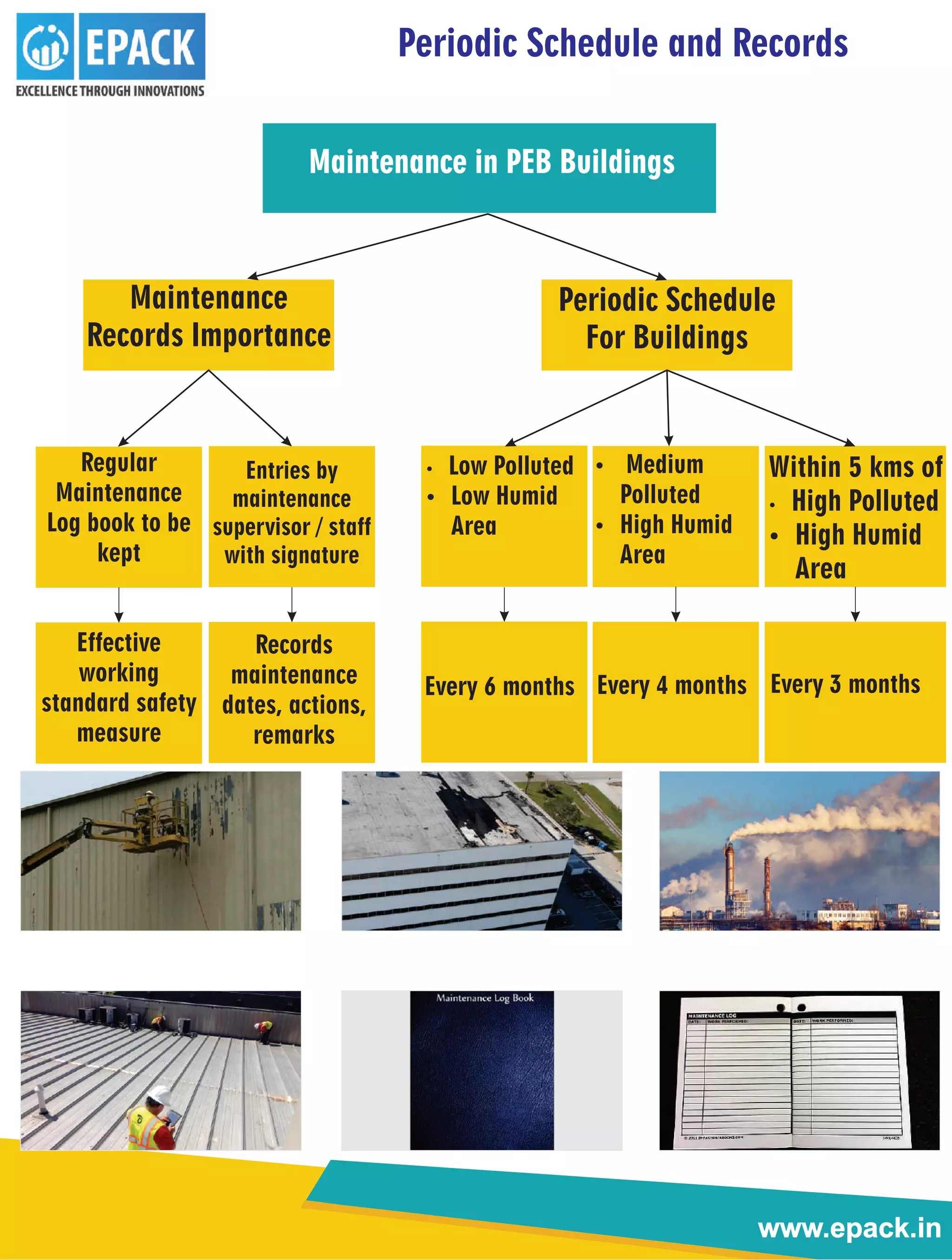 Pre monsoon-checklist-for-pre-engineered-buildings- EPACK PEB | PDF