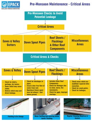 Pre monsoon-checklist-for-pre-engineered-buildings- EPACK PEB | PDF