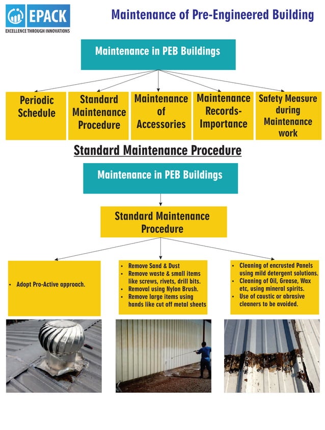 Pre monsoon-checklist-for-pre-engineered-buildings- EPACK PEB | PDF ...