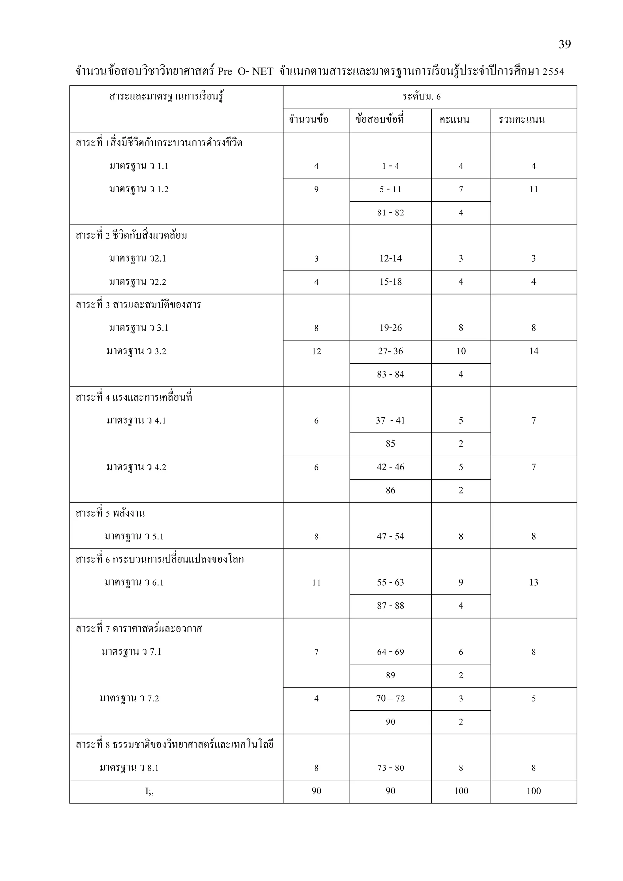 ข้อสอบPre o-net sci6 | PDF