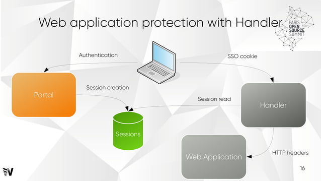 [POSS 2019] MicroServices authentication and authorization with ...