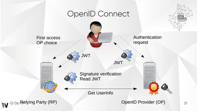 [POSS 2019] MicroServices authentication and authorization with ...