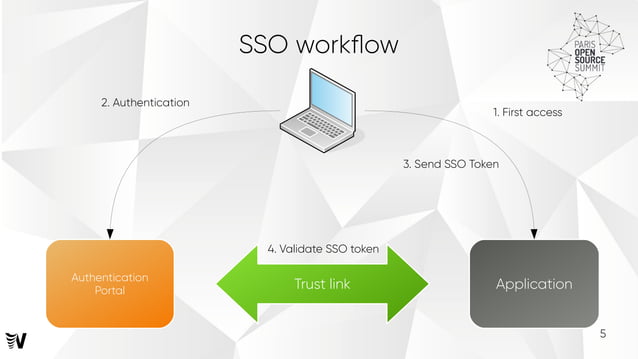 [poss 2019] Microservices Authentication And Authorization With