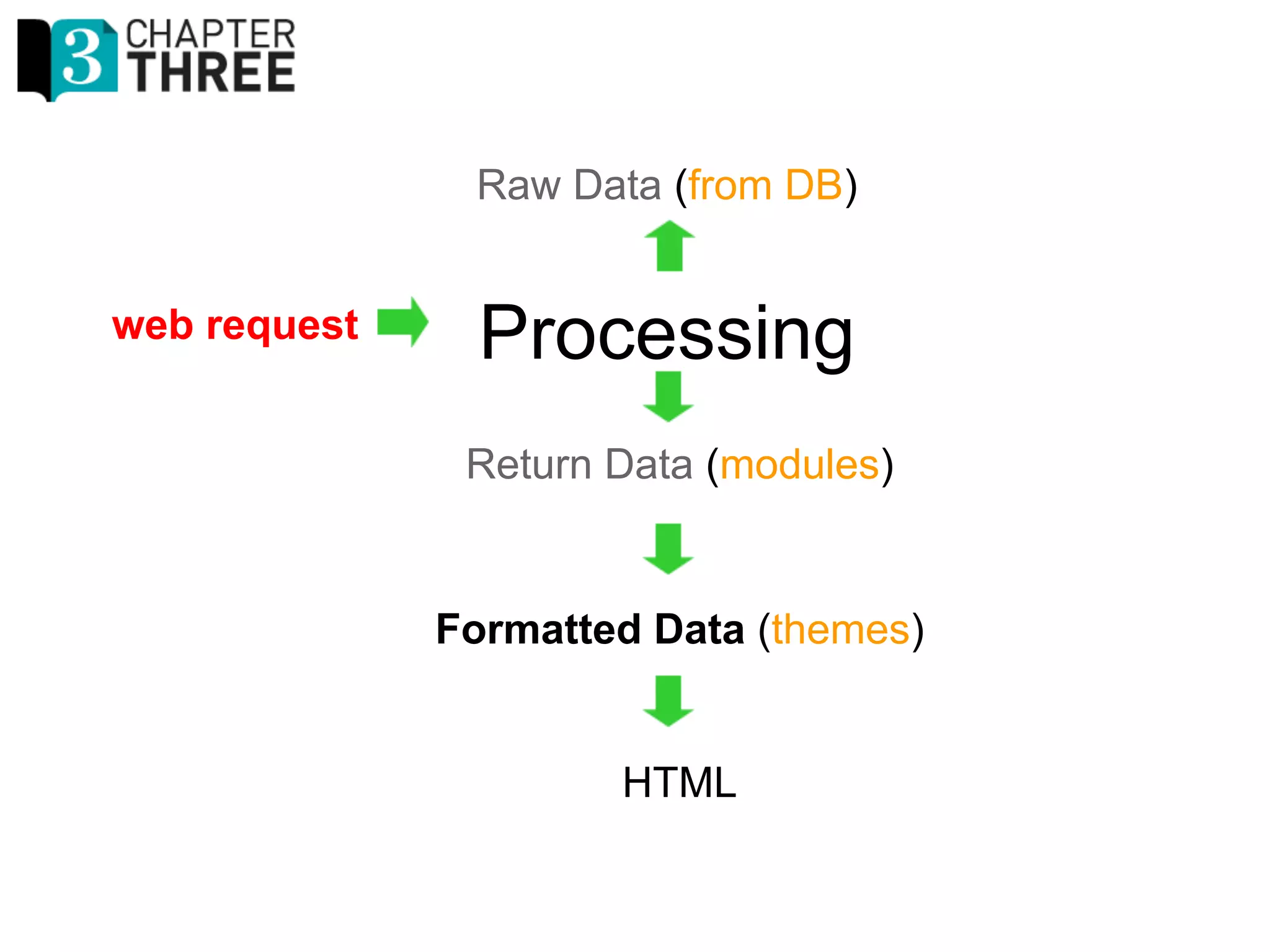 Pre process functions in template.php | Web Development | Internet
