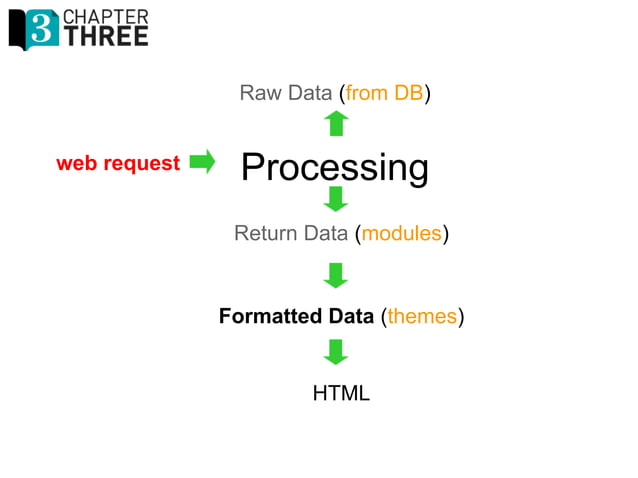 Pre process functions in template.php | Web Development | Internet