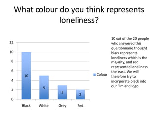Pre questionnaire graphs | PPT