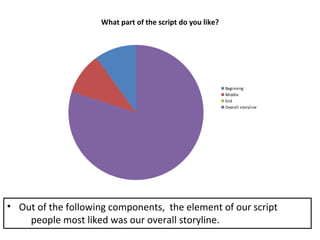 Pre-Questionnaire Graphs | ODP | Screenwriting | Content Production