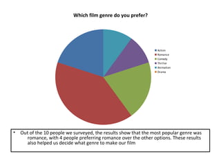 Pre-Questionnaire Graphs | ODP | Screenwriting | Content Production