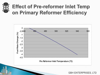 Pre-reformer Operations Technical Supplement | PDF