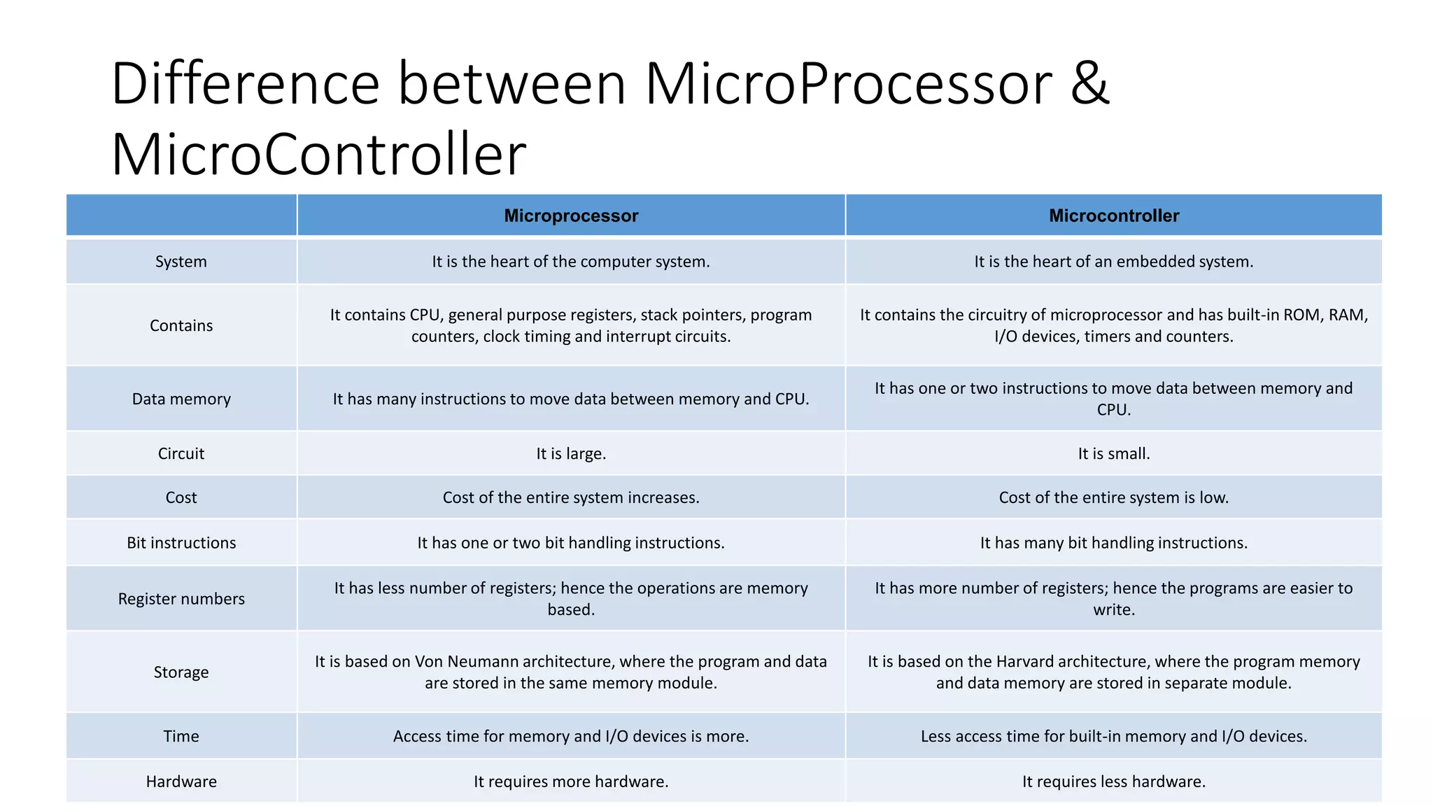 Pre requisite of COA- for Micro controller Embedded systems | PPTX