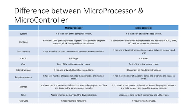 Pre requisite of COA- for Micro controller Embedded systems | PPT