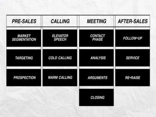 Pre sales ppt | PPTX