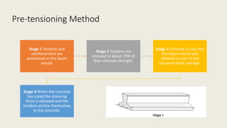 Pre-stressed concrete | PDF