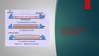Pre-tensioning Prestresssed Devices | PPTX