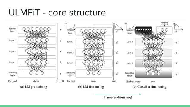 Pre trained language model | PPTX