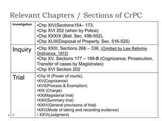 Pre trial proceedings (criminal) by zia ur rehman | PPTX