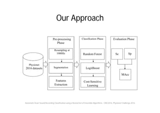 Automatic Heart Sound Recording Classification using a Nested Set of ...