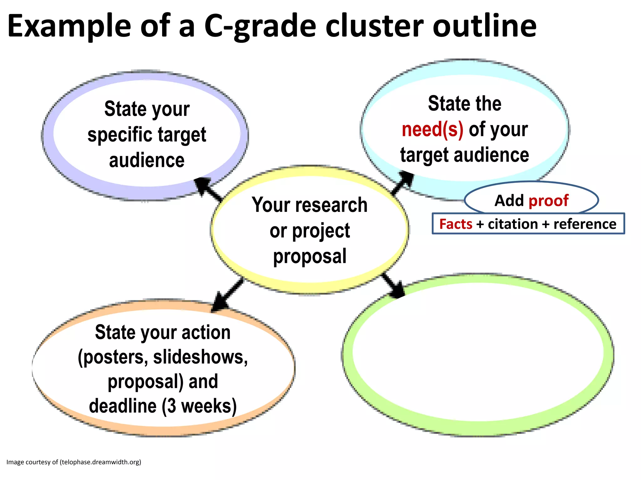 Cognitive Skills & Cluster Outlines - How To Outline A Paper, Essay, or ...