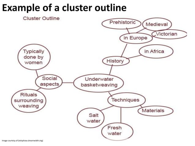 Cognitive Skills & Cluster Outlines - How To Outline A Paper, Essay, or ...