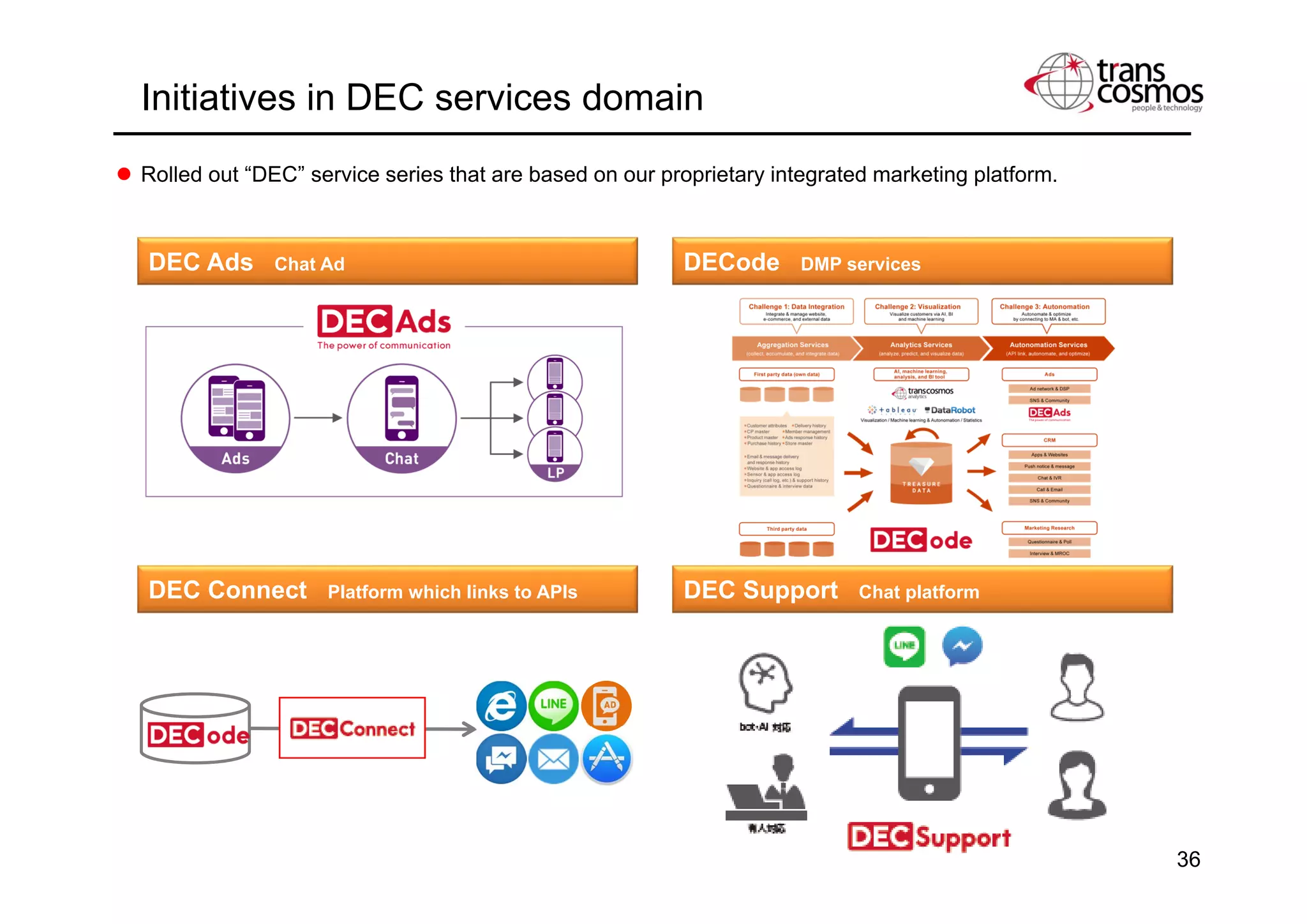 Global Digital Transformation Partner 2019 | PPT