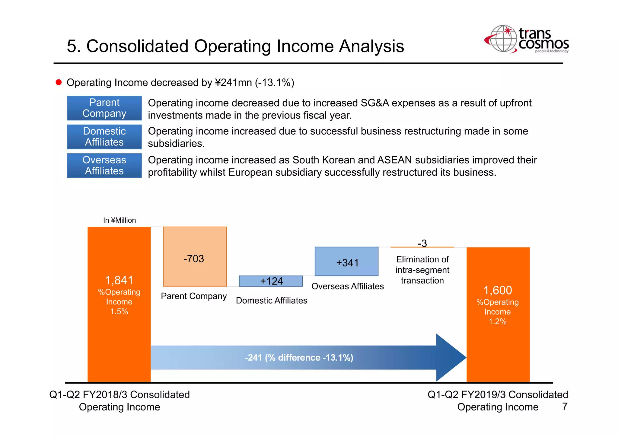 Global Digital Transformation Partner 2019 | PPT